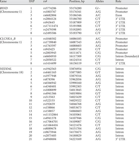 Gene And Snp Information Download Table