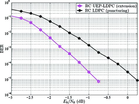 Performance Comparison Between The Proposed Rc Uep Ldpc Code And