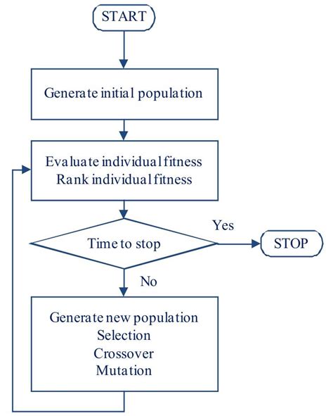 Flowchart For Genetic Algorithm Although Ga Started Much