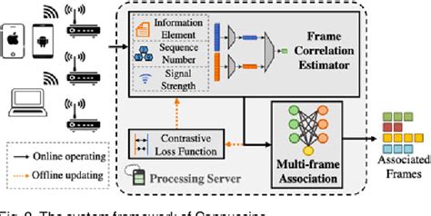 Figure 2 From Self Supervised Association Of Wi Fi Probe Requests Under Mac Address