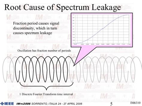 Algorithm To Remove Spectral Leakage