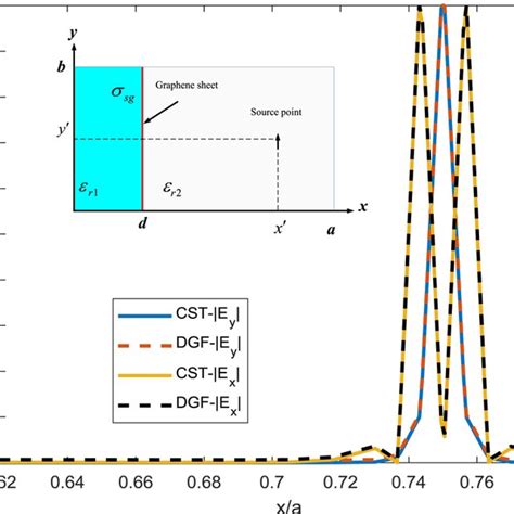Normalised Ey And Ex Along X At Z0 Y3b4 Dfg Dyadic Greens Function Download Scientific