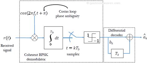 Coherent Detection Of Differentially Encoded Bpsk Debpsk Gaussianwaves