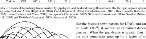One Of The Smallest Strongly Ill Nested Structures This Dependency