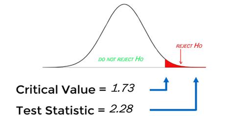 Hypothesis Testing T Distribution