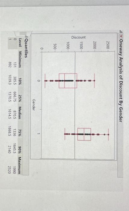Solved Oneway Analysis Of Discount By Gender Question 4