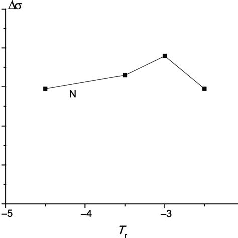Dependence Of The Anisotropy Of Specific Electrical Conductivity Δσ