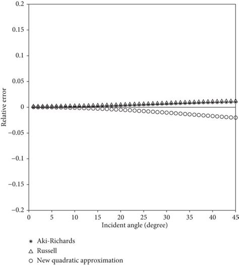 Comparison Of Reflection Coefficients Calculated By The Exact Zoeppritz