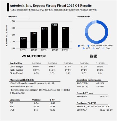 Autodesk Inc Reports Strong Fiscal 2025 Q1 Results With 12 Revenue