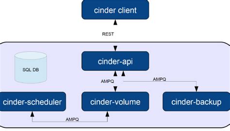 Openstack Cinder