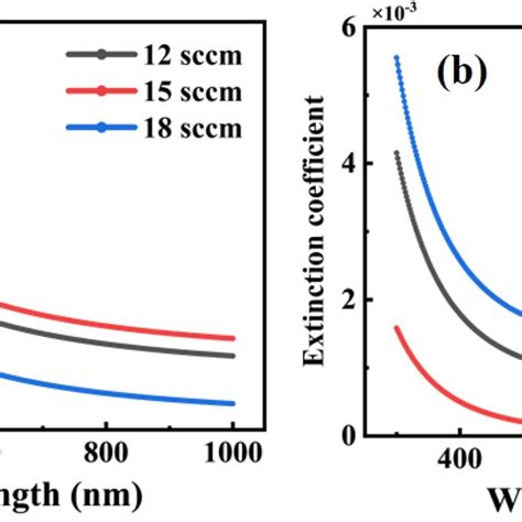 A Refractive Index N And B Extinction Coefficient K Of The Samples Download Scientific Diagram