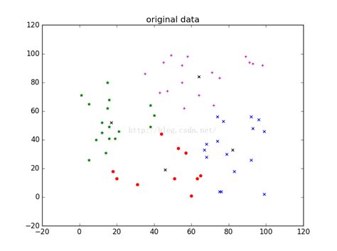 Kmeans Python 实现python 皮尔逊系数 Kmeans Csdn博客