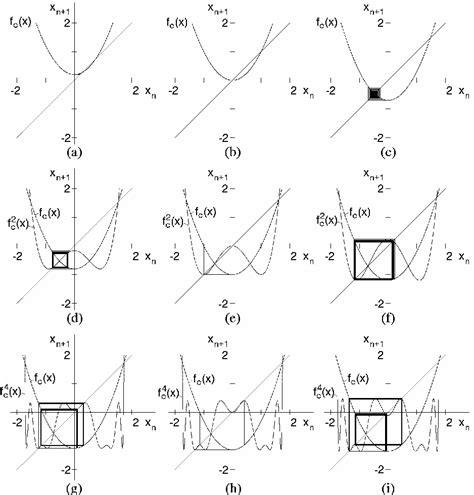 Figure 4 From Symbolic Sequences Of One Dimensional Quadratic Maps