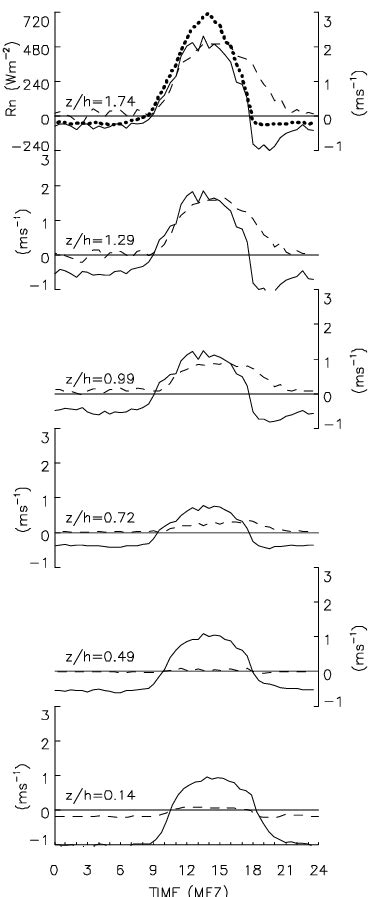 Slope And Valley Dashed Velocity Components Dotted Line Rn