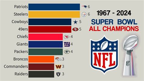 Nfl All Super Bowl Champions 1967 2024 Youtube