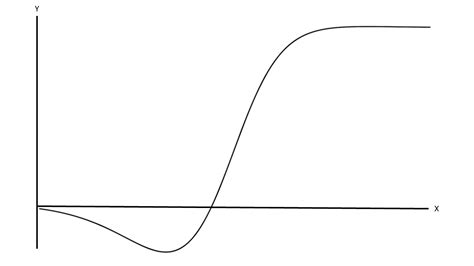 Suggestions For Fitting An S Shaped Curve With Initial Hook Cross Validated