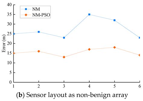 Microseismic Source Location Method And Application Based On Nm Pso