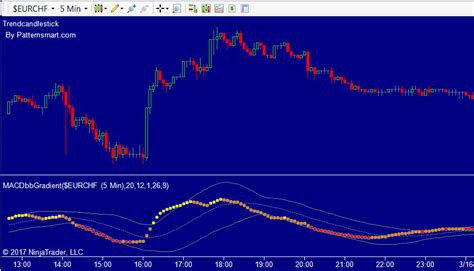 Macd Bb Indicator Gradient Color For Ninjatrader Nt7