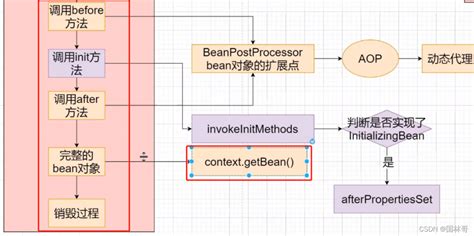 spring 深入理解bean的生命周期 bean实例化和初始化的区别 csdn博客