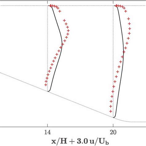 Diffuser Simulation Profiles Of Streamwise Velocity At Different X Download Scientific Diagram