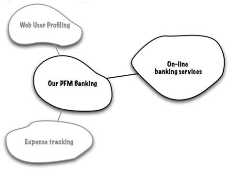 Strategic Domain Driven Design With Context Mapping