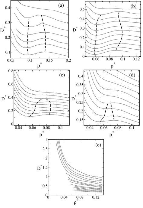 The Diffusion Coefficient Against Density For The A Case A With Download Scientific Diagram