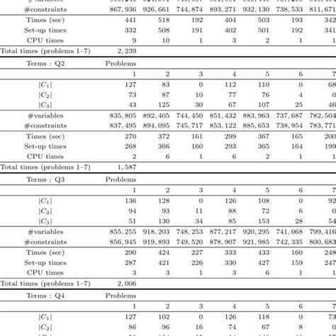 Size And Central Processing Unit Cpu Time Of The Classroom Assignment Download Scientific