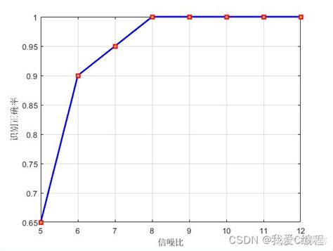 M基于grnn神经网络和高阶累积量的信号类型识别matlab仿真 我爱c编程 博客园 M基于grnn神经网络和高阶累积量的信号类型识别matlab仿真 我爱c编程 博客园
