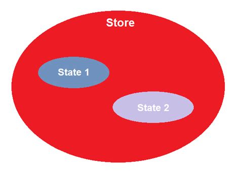 State Management In Angular