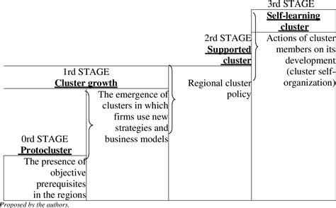 Figure 2 From Modeling Of The Organization Of Interaction Of