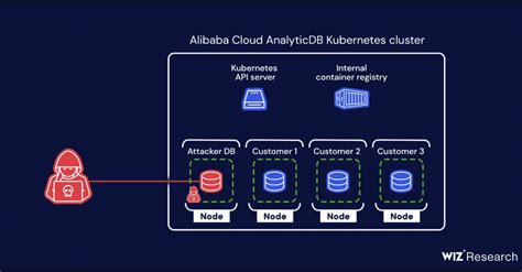 Two Critical Flaws Found In Alibaba Clouds Postgresql Databases Istanbul Human Security