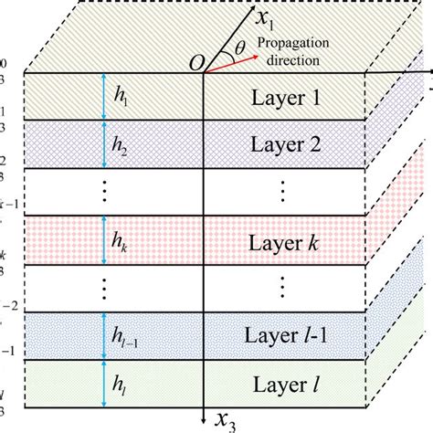 Geometry And Coordinate System Of The Multilayered Anisotropic