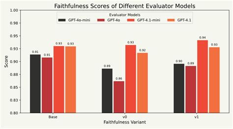 How Reliable Are Llms In Scoring Ai Models Our Research On Evaluation
