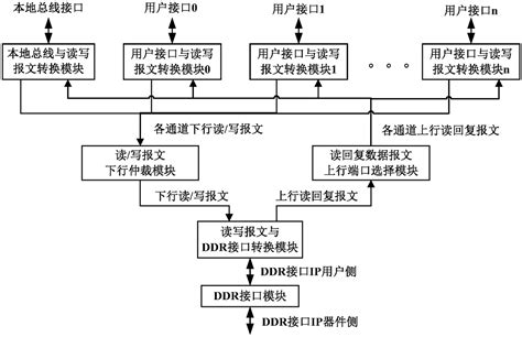 High Performance Multi Port Ddr Controller And Its Realization Method