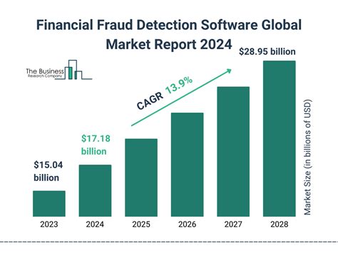 Financial Fraud Detection Software Market Report 2024 Trends And