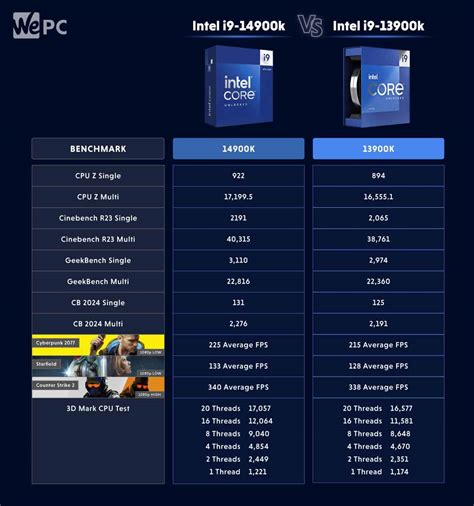 Intel Core i9-14900K review - Is Intel's new flagship worth it? | WePC