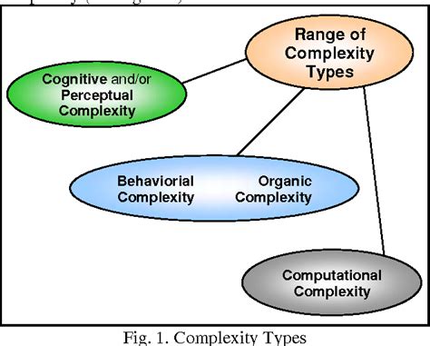 Figure 1 From System Of Systems Complexity Identification And Control Semantic Scholar
