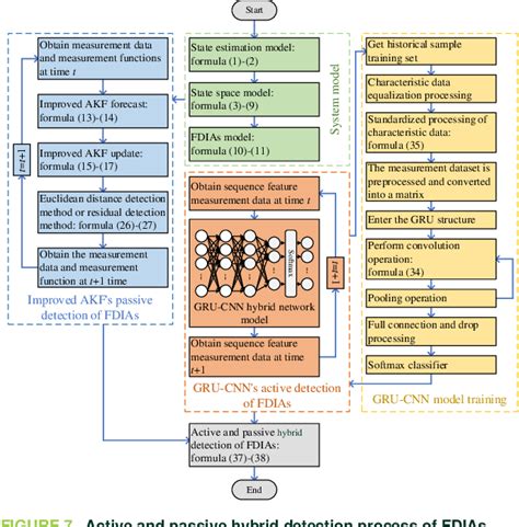 Figure 7 From Active And Passive Hybrid Detection Method For Power Cps False Data Injection