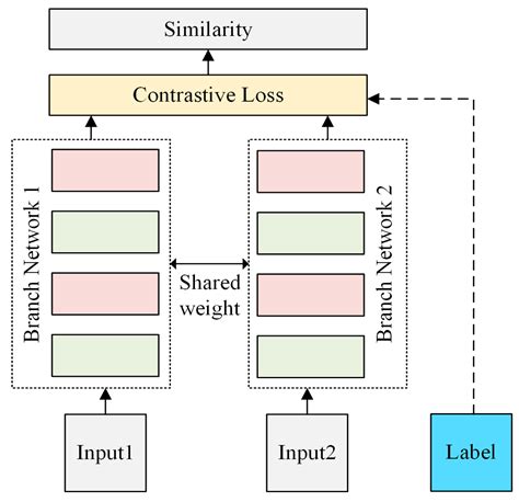 Siamese Network Change Detection