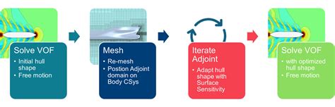 Ship Hull Optimization Vof And Adjoint Methods Volupe