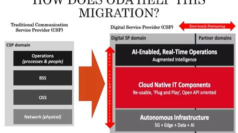 Open Digital Framework From Tmforum Pptx