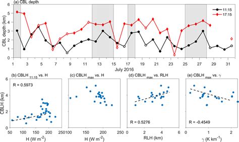 A Temporal Variations In Convective Boundary Layer Cbl Depth At Download Scientific Diagram