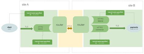 How To Use Skupper To Expose Services Over Tls Red Hat Developer