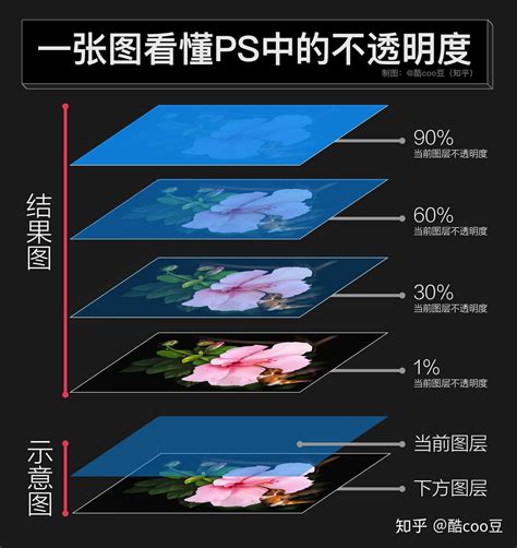 Ps里面滤色和不透明度有什么区别吗？ 知乎