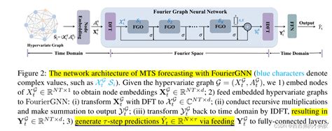 Fouriergnn Rethinking Multivariate Time Series Forecasting From A Pure Graph Perspective Csdn博客