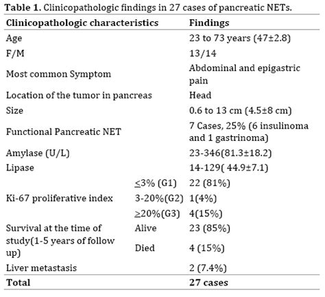 Clinicopathologic Findings Of Pancreatic Neuroendocrine Tumors A