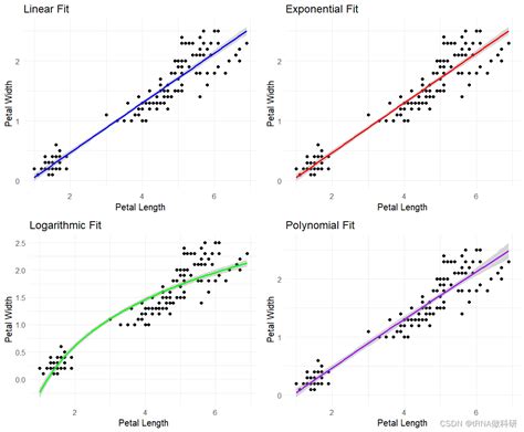 4 R语言科学可视化 Ggplot2用法（数据处理 表格拼接融合分组，散点图 拟合残差）ggplot 把数据框拼接 Csdn博客