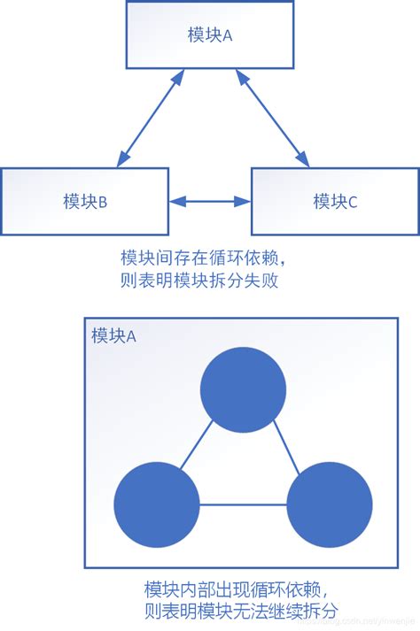 应用软件设计不是crud：如何进行应用系统功能模块的耦合性设计 将不同系统的功能进行耦合 csdn博客