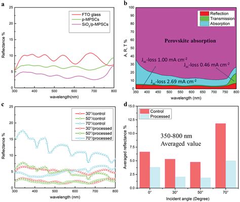optical loss analysis of p‐mpscs after depositing sio2 antireflection download scientific