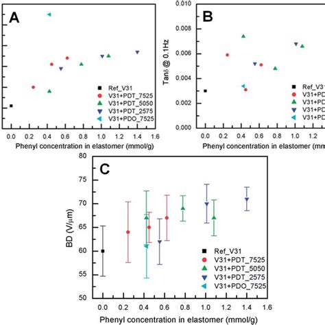 Dielectric Properties Of Elastomers As A Function Of Phenyl